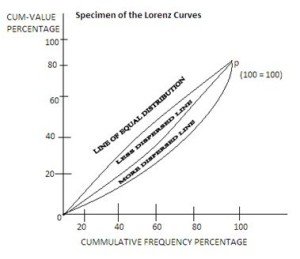 Lorenz Curve Homework Help in Statistics - Homework1